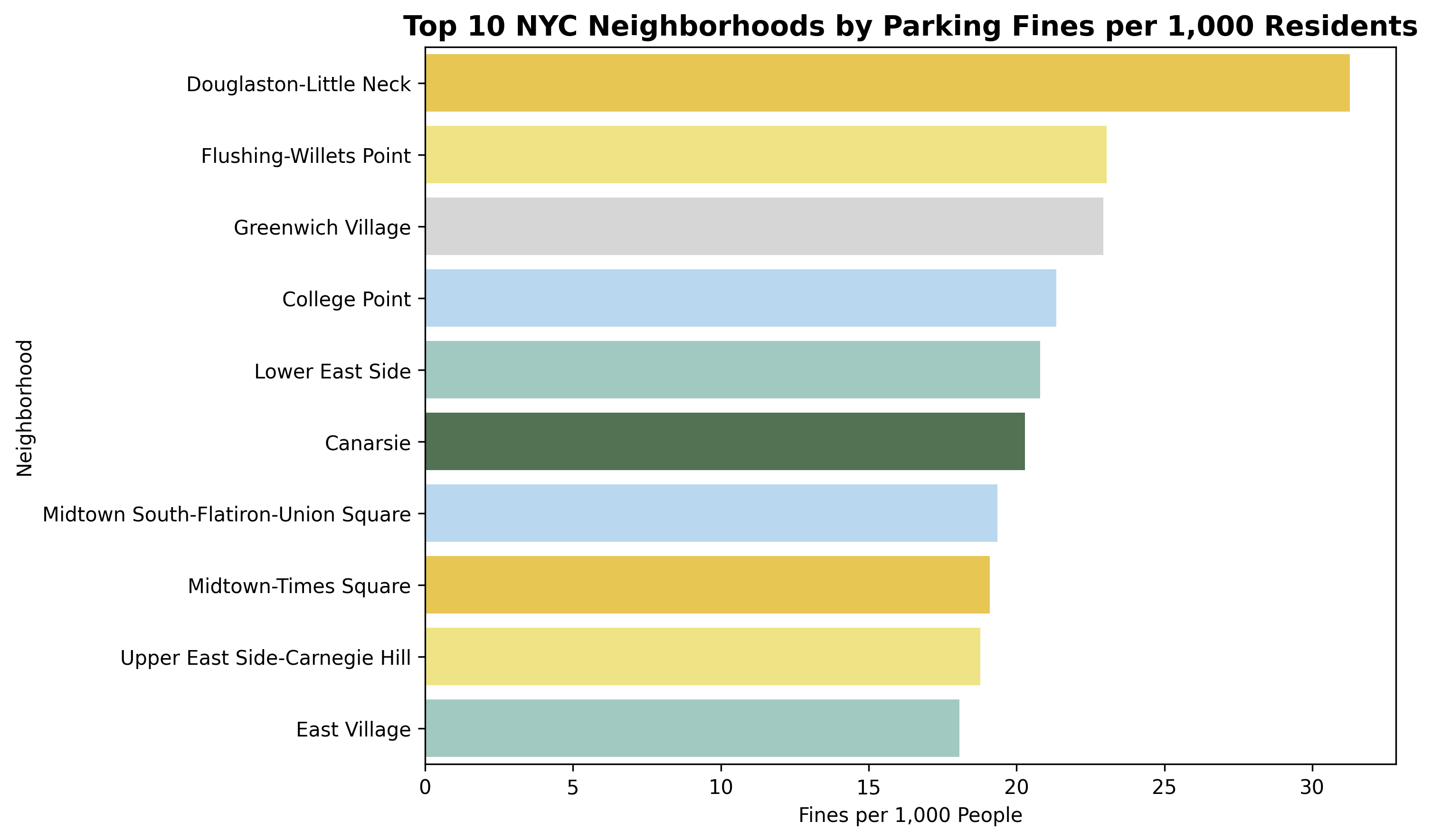 Where and when do people get fined — and how can you avoid it? | NYC Fines & Violations